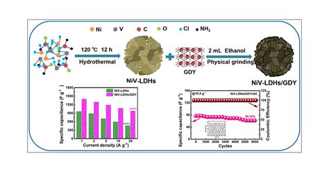 Graphdiyne Modified Niv Layered Double Hydroxide Nanostructures For Supercapacitor Applications