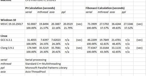 Asio Threadpool Performance Test Updated Version Including Clang Rcpp
