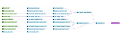 Dbt Exposures A Powerful And Underused Feature