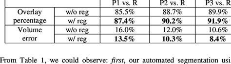 Overlay Percentage And Volume Error Between Automated Segmentation P