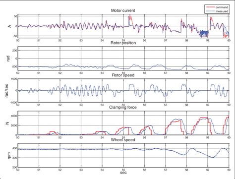 Figure 15 From Modeling And Control Of An Electronic Wedge Brake Semantic Scholar