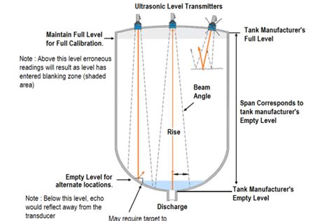 Instrument Errors Zero Span Linearity Instrumentation Tools