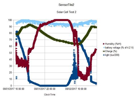 Stm32l4 Sensor Tile