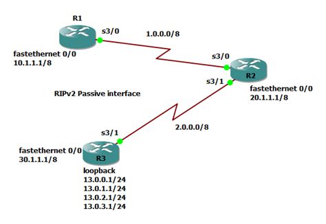 Internetworks Route Filtering Passive Interface Ripv2