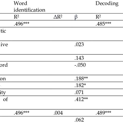 results of hierarchical regression analysis of narrative ability to