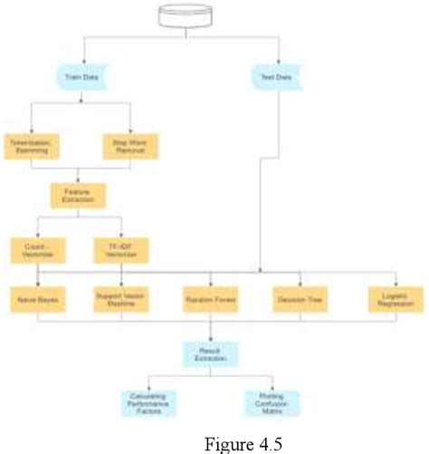 Figure 4 5 From A Machine Learning Based Approach To Detect Fake News In Social Media Semantic