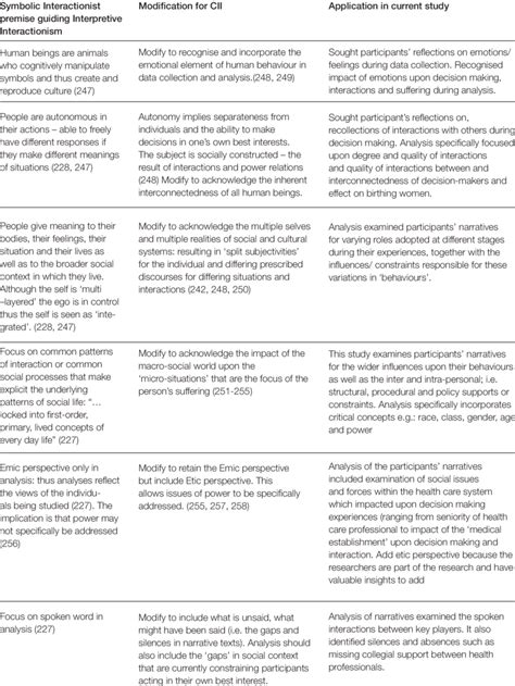 1 Theoretical Assumptions Underpinning Cii Download Table