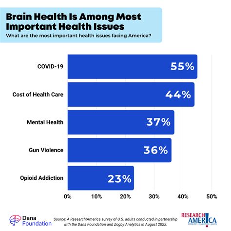 Survey Finds Brain Health Is A Top Priority For Americans Dana Foundation