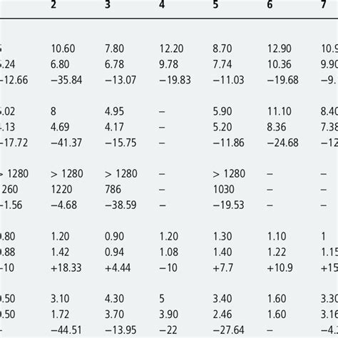 Long Term Changes In TC LDL C HDL C And TG Levels For Each Patient Download Scientific
