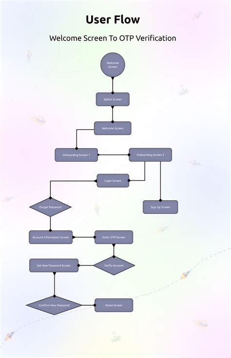 User Flow Splash To Otp Verification Ui Ux Design 😍 By Nafisa Tarannum Disha On Dribbble