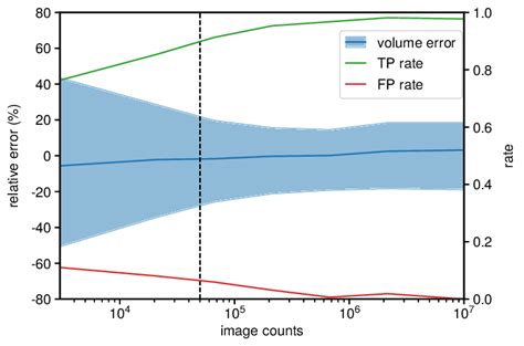 Relative Volume Error Blue True Positive Tp Rate Green And