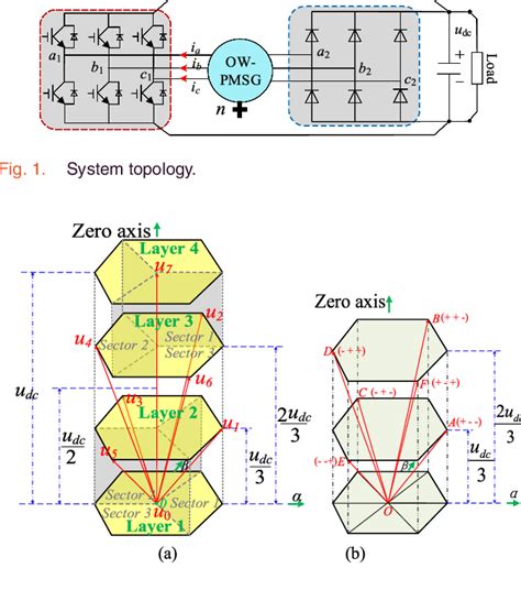 figure 1 from model predictive control of the open winding pmsg system