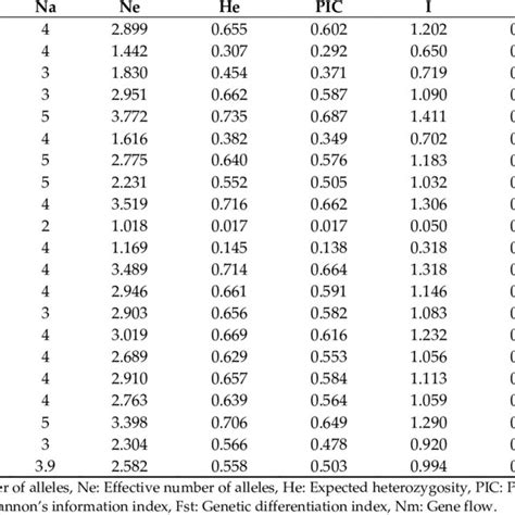 Polymorphism Information For 20 Microsatellite Loci Amplified In L Download Scientific Diagram