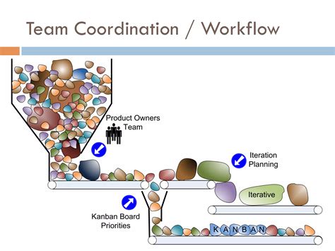 Agile And Kanban In Coordination Ppt