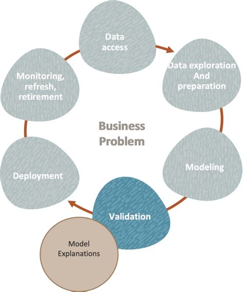 oracle data science model explanations kxodia 肯佐迪亞