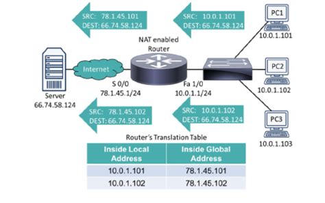 Section 8 Routing Pt 2 Flashcards Quizlet
