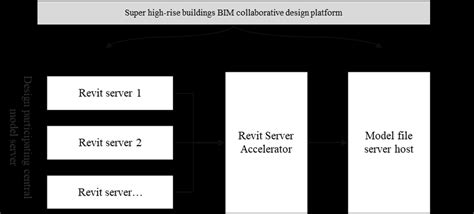 Multi Party Collaborative Design Route Download Scientific Diagram