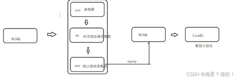 数仓实战 滴滴出行基于hive的滴滴出行数据分析 Csdn博客