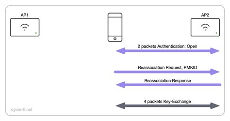 Roaming With Wpa3 Sae Part 1 Karstens Cyber Fi Blog