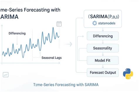 time series decomposition in python by hey amit medium