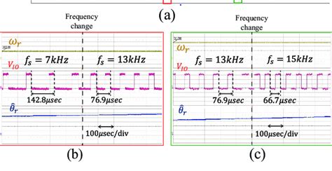 Speed Control With The Quadrature Demodulation Under Different Pwm Download Scientific Diagram