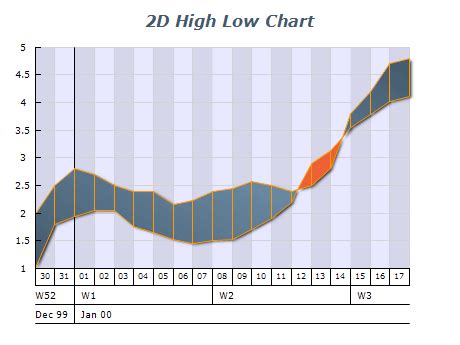 Blazor High Low Chart Xy Scatter High Low Chart Gallery Nevron