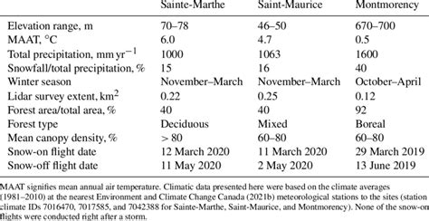 Site Characteristics And Lidar Data Collection Information Adapted Download Scientific Diagram