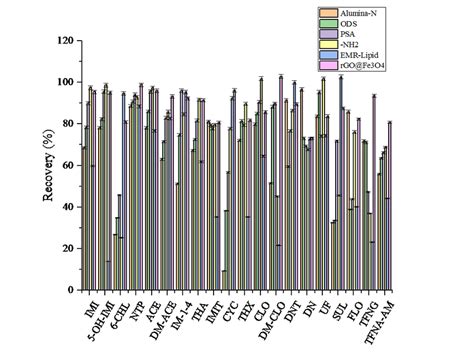 Comparison Of Recoveries For All Analytes With Different Extraction Download Scientific Diagram