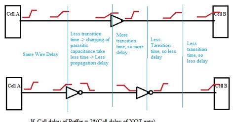 Francesco Malaspina On Linkedin 10 Ways To Fix Setup And Hold Violation Static Timing Analysis