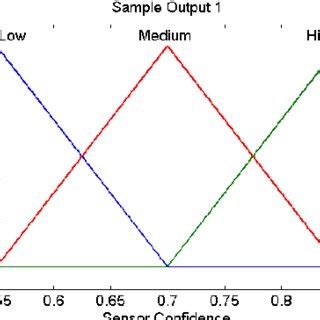 Example Of Fuzzy Inference System Structure Download Scientific Diagram