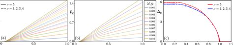 self consistent solutions of a pairing amplitude ∆ν and b