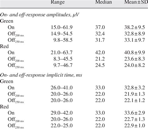 Normal Values Of On Off Erg N¤¤68 Download Table