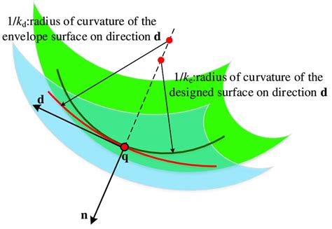Description Deviation Of Relative Radius Of Curvature Download