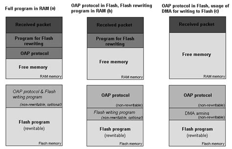 microcontroller memory allocation for suggested approaches realisation