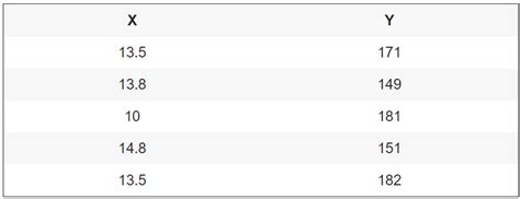 [solved] Find The Coefficient Of Correlation R For The Following Data Course Hero