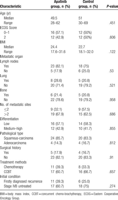 Apatinib Combined With Chemotherapy Or Concurrent Chemo Brachytherapy