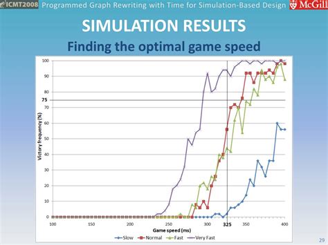 Ppt Programmed Graph Rewriting With Time For Simulation Based Design