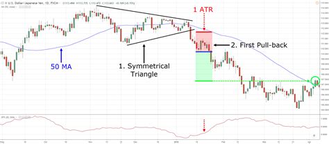 The Symmetrical Triangle Trading Strategy Guide