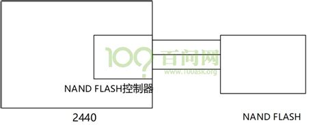 第016课 Nand Flash操作原理及裸机程序分析nandflashvhdl代码 Csdn博客