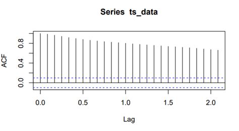 How To Conduct Time Series Analysis In R Kdnuggets