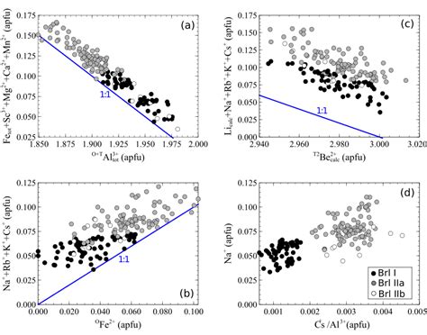 Binary Plots Showing The Calculated Apfu Composition From Empa Data Of