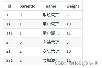 Java用法Hutool树结构工具 TreeUtil快速构建树形结构的两种方式 数据排序 基础资料 Java教程开发文档资料 Java资料网