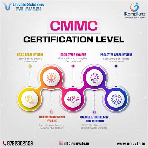 Cybersecurity Cmmccertification Dataprotection Cyberhygiene… Univate Solutions