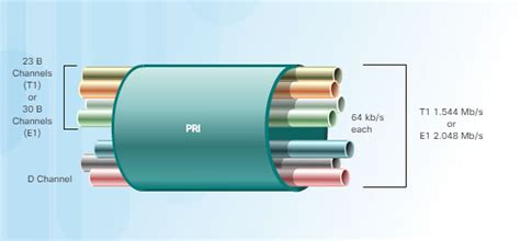 Conexión WAN ISDN Tech Riders