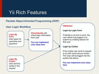 Introduction Yii Framework PDF Databases Computer Software And Applications