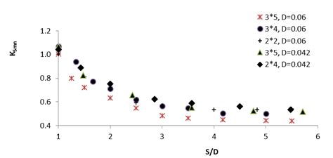 3 Equilibrium Scour Depth Ratio Plotted Versus Normalized Pile Spacing