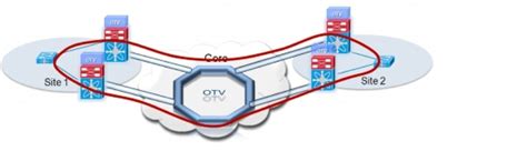 ASR 1000 OTV Multihoming Software Upgrade Best Practice Cisco