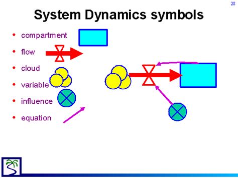 System Dynamics Symbols