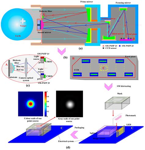 Remote Sensing Free Full Text Self Calibration Method Based On Surface Micromaching Of Light