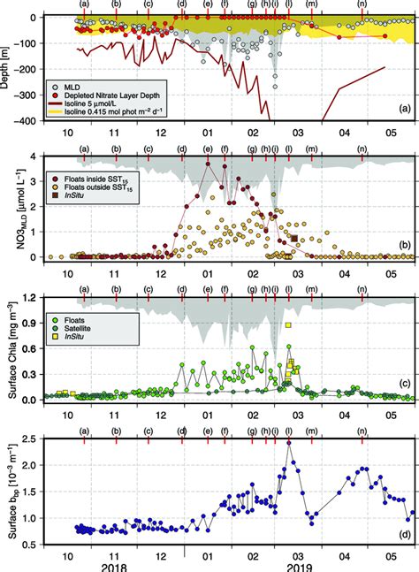 Time Series Derived From Subsets Of Bgc Argo Floats Panel A Mld Download Scientific Diagram